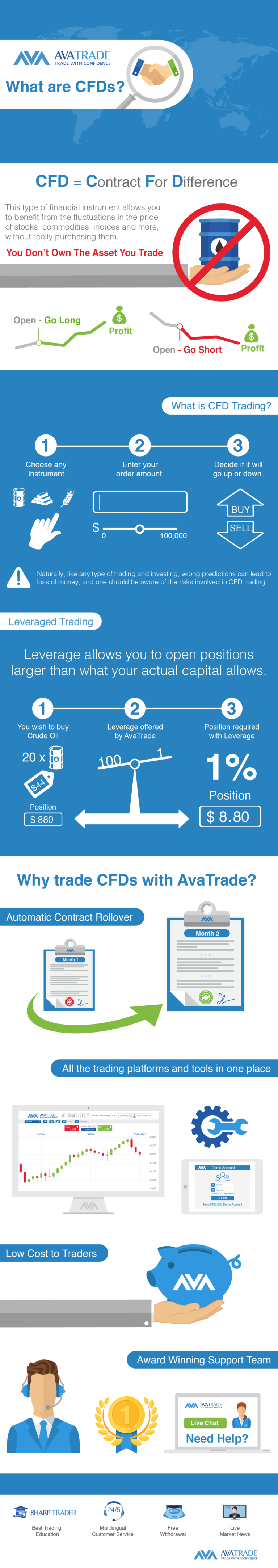 What are CFDs? - infographic for beginner traders | AvaTrade