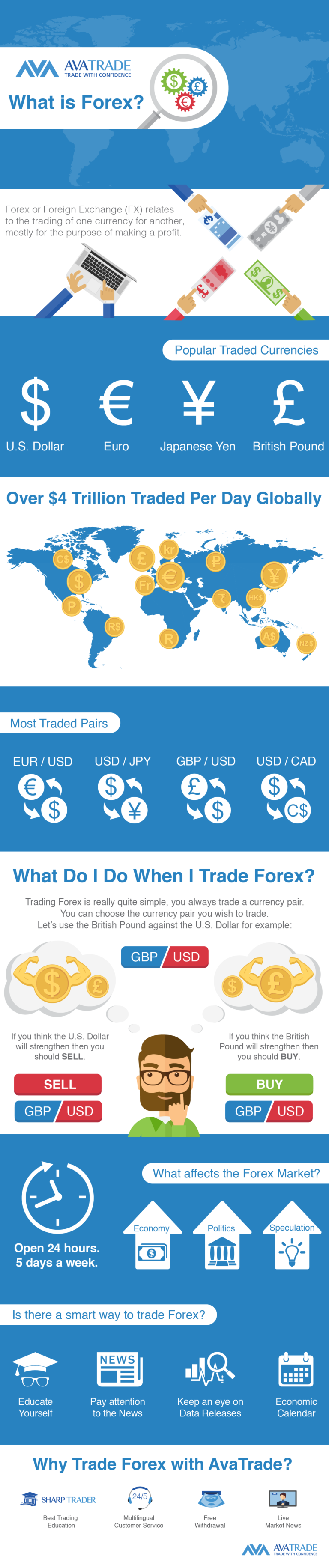 What is forex? - infographic for beginner traders | AvaTrade