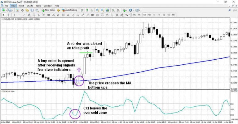 CCI Trading Strategies - Basics & Features of CCI | AvaTrade