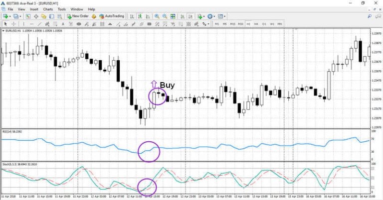 RSI Trading Strategy | Relative Strength Index | AvaTrade
