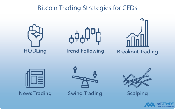 How to Trade Bitcoin | Comprehensive Guide | AvaTrade