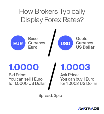 What is Forex ? How does FX Trading Work | AvaTrade