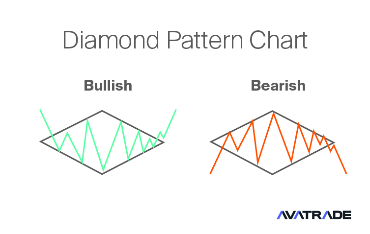 How to Trade with Forex Chart Patterns in 2025? | AvaTrade