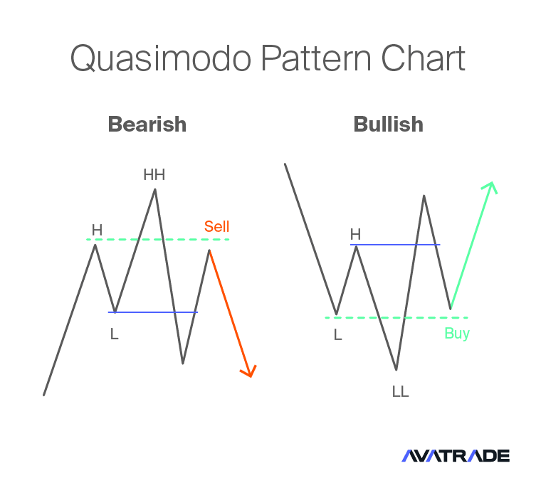 How to Trade with Forex Chart Patterns in 2025? | AvaTrade