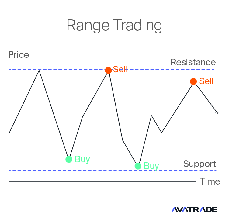 Range Trading Strategies | Complete Guide | AvaTrade
