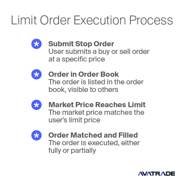 Limit and Stop Orders Definition + 2025 Examples | AvaTrade