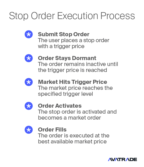 Limit and Stop Orders Definition + 2025 Examples | AvaTrade